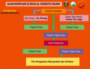 Alur Komplain Pasien - RSUD Dr. Soeroto Kabupaten Ngawi