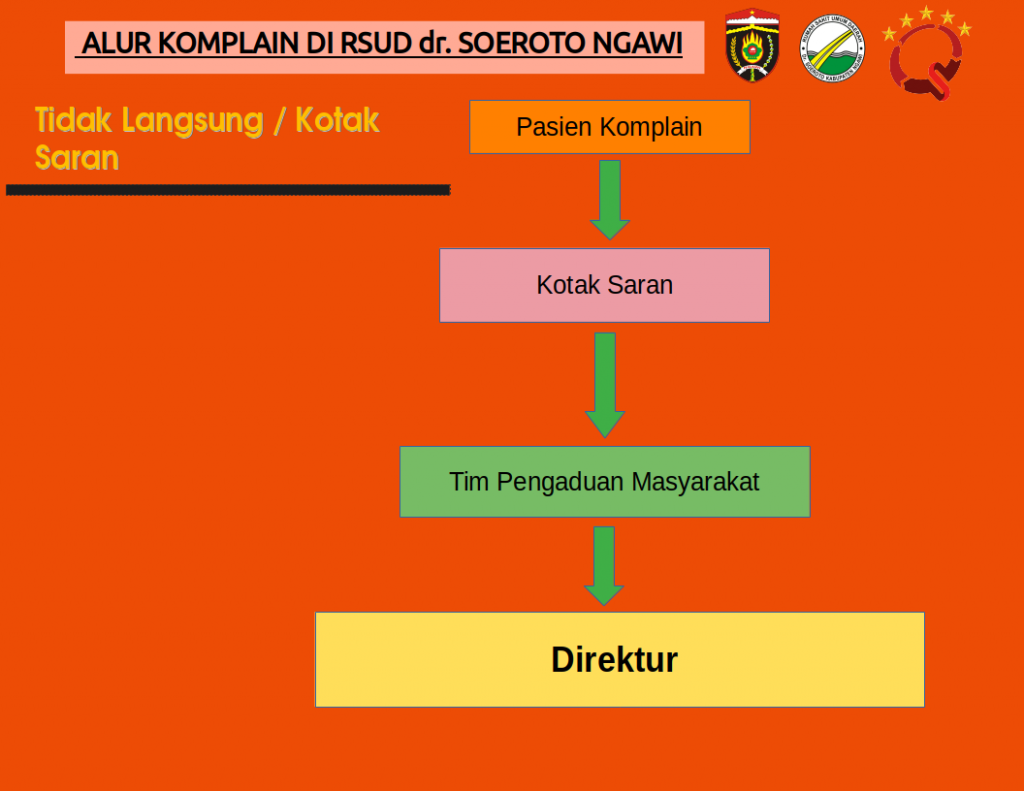 Alur Komplain Pasien - RSUD Dr. Soeroto Kabupaten Ngawi